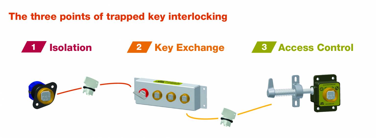 Trapped key interlocking - TSA Interlocks