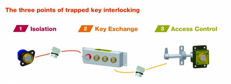 Trapped key interlocking - TSA Interlocks