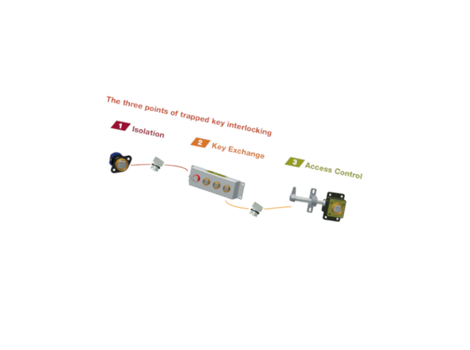 Trapped key interlocking - TSA Interlocks